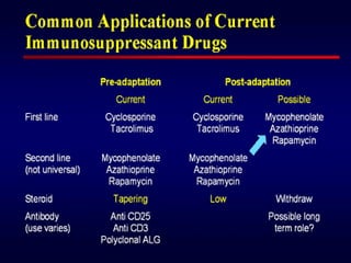 immunosuppressantdrugs and immunomodulators.ppt
