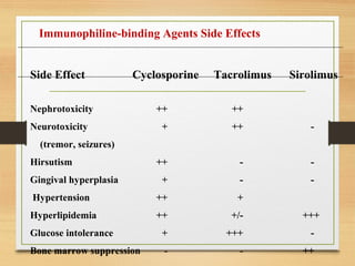 Immunosuppressant drugs tdm laboratory perspective | PPT | Endocrine ...