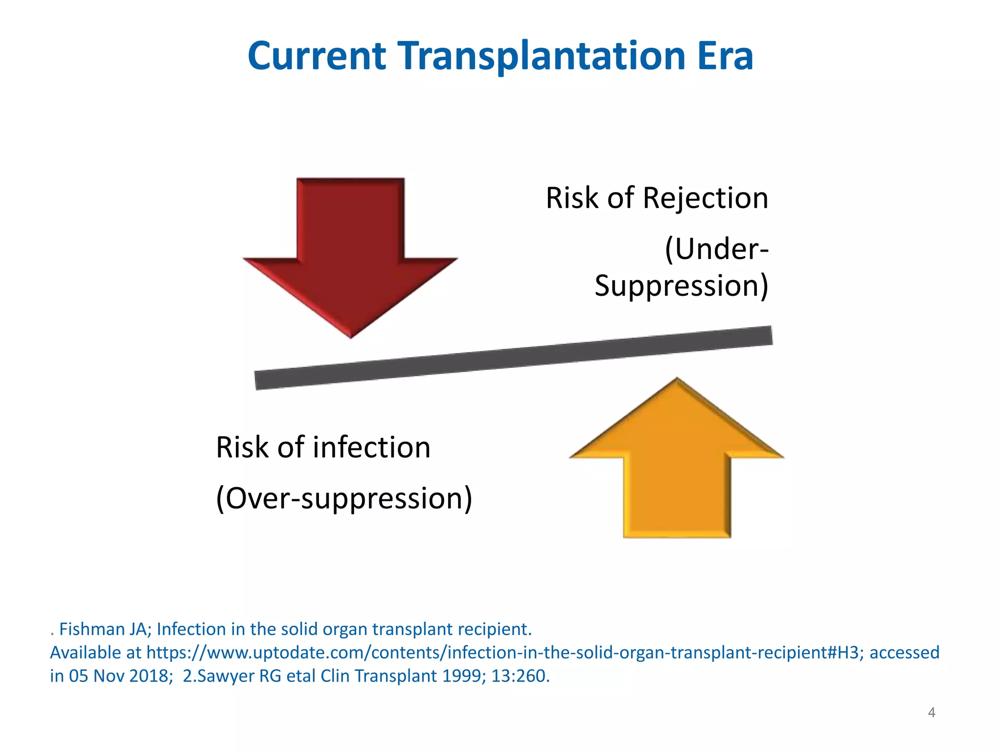 Immunosuppression to prevent infection risk.pptx