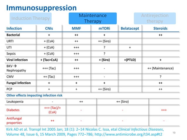 Immunosuppression to prevent infection risk.pptx