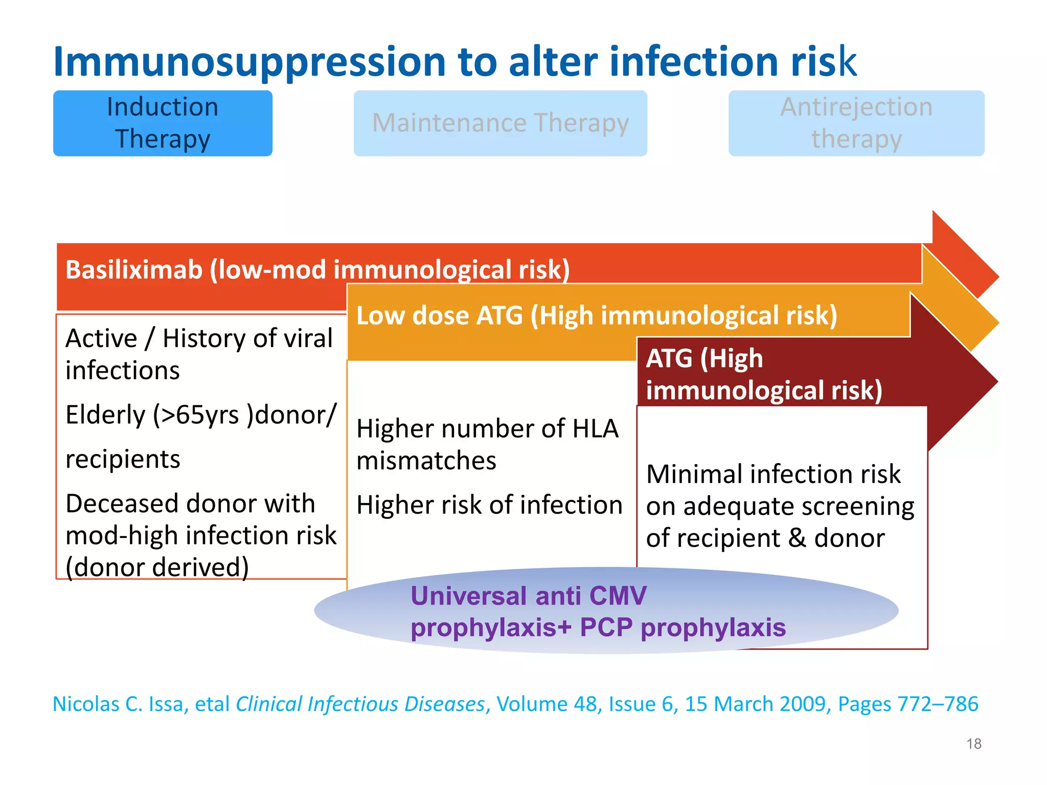 Immunosuppression to prevent infection risk.pptx