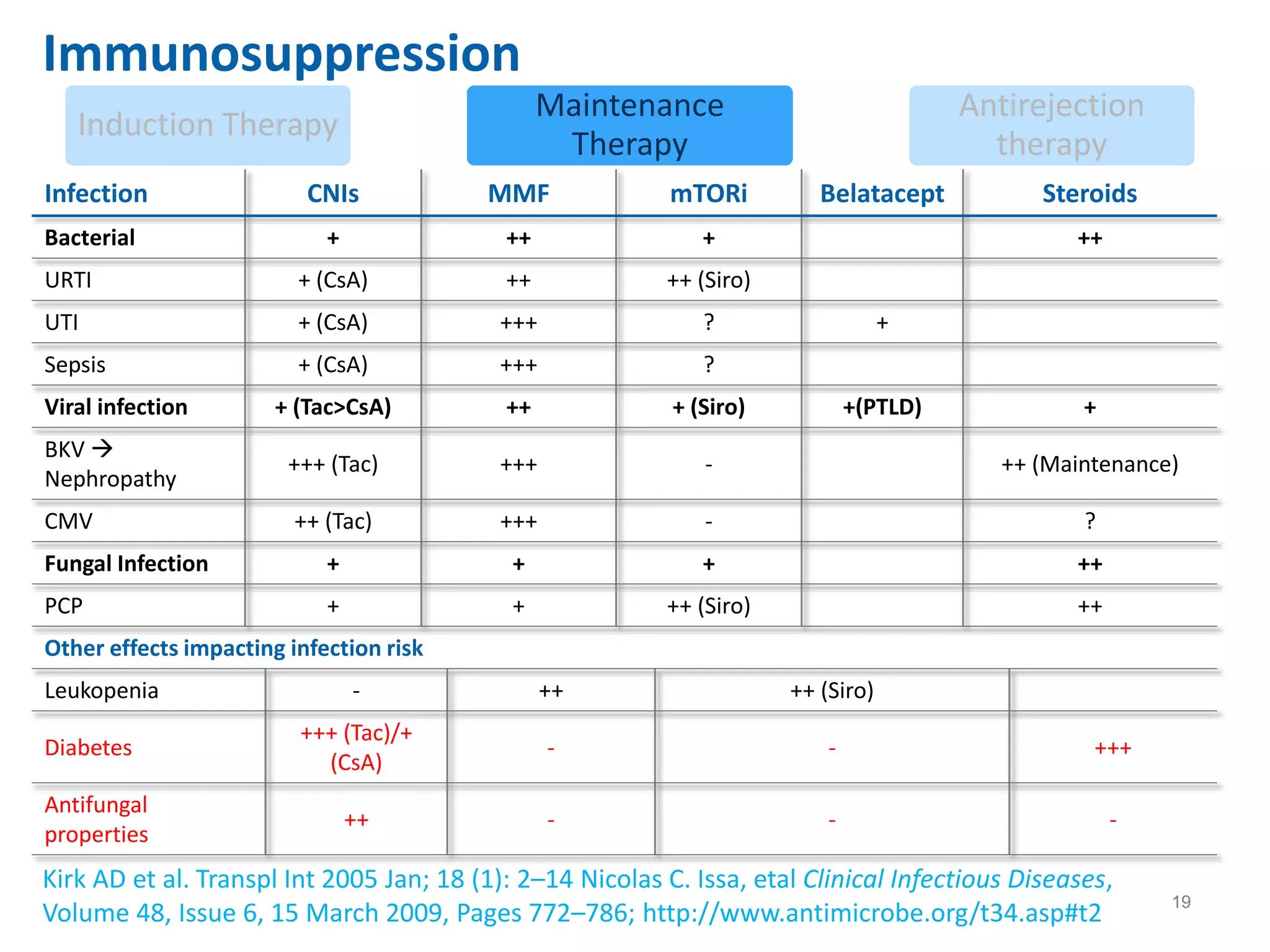Immunosuppression to prevent infection risk.pptx