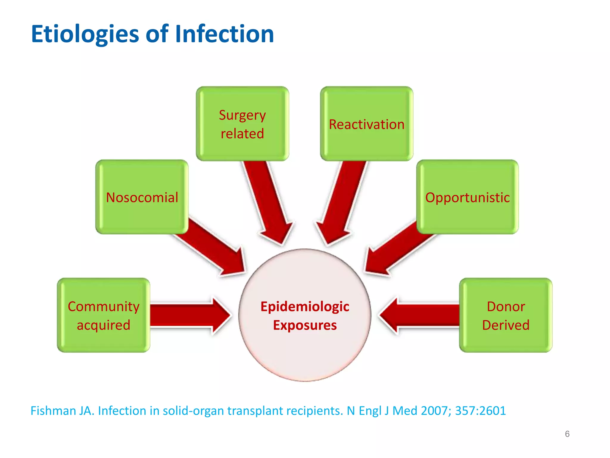 Immunosuppression to prevent infection risk.pptx