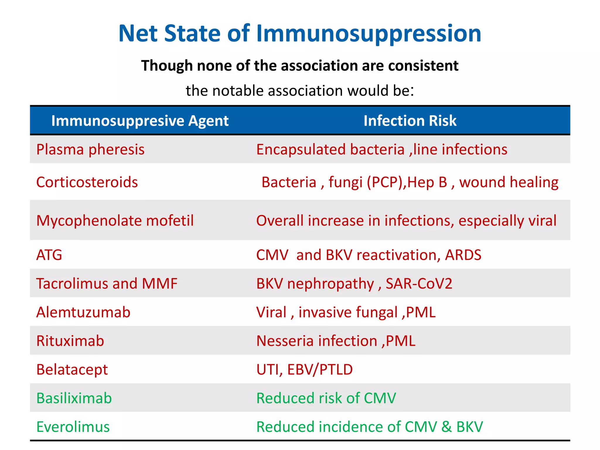 Immunosuppression to prevent infection risk.pptx