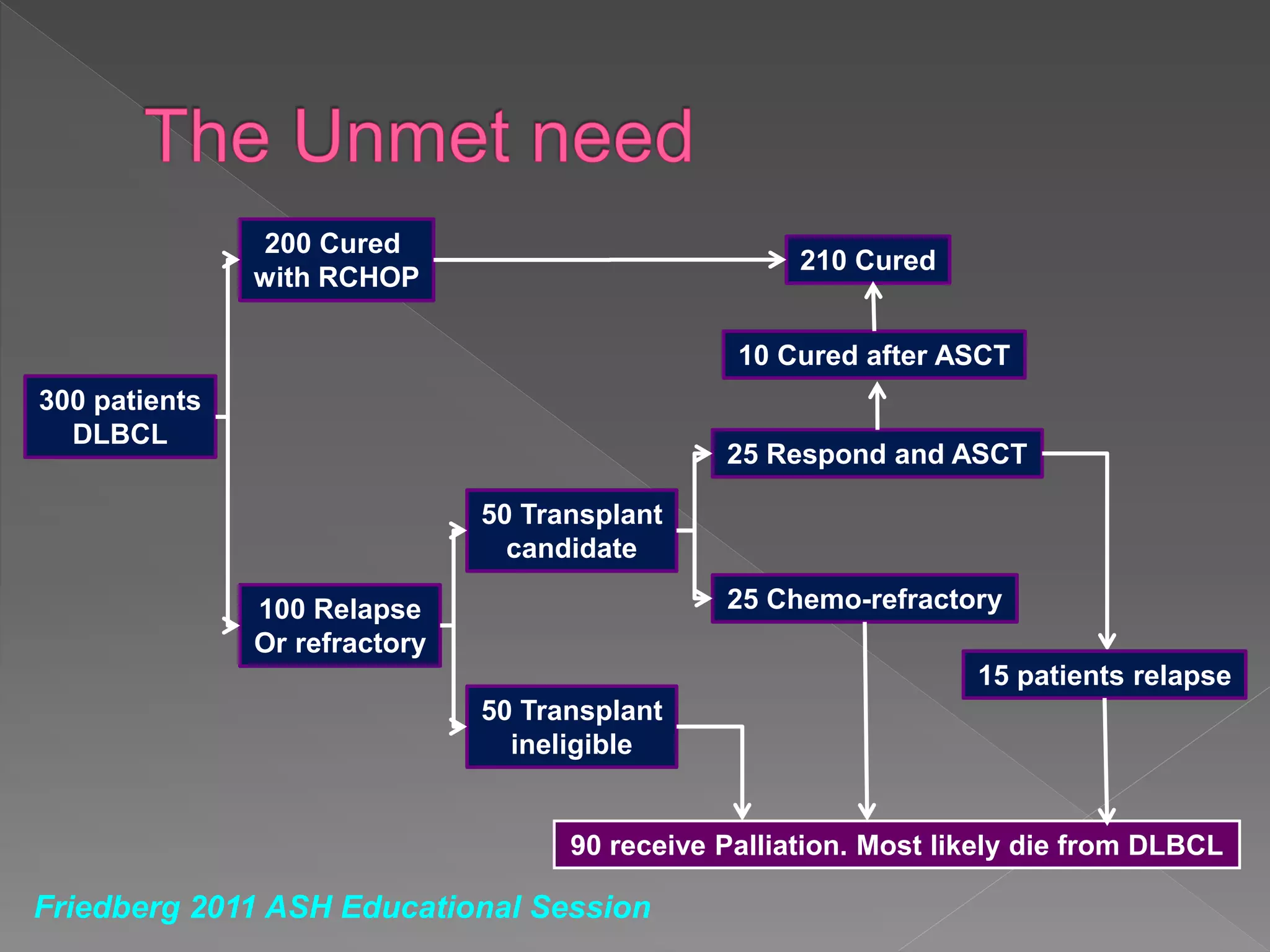 Immunotherapy for lymphoma | PPT
