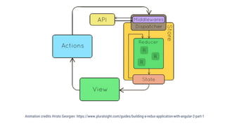 Immutability and pure functions | PDF