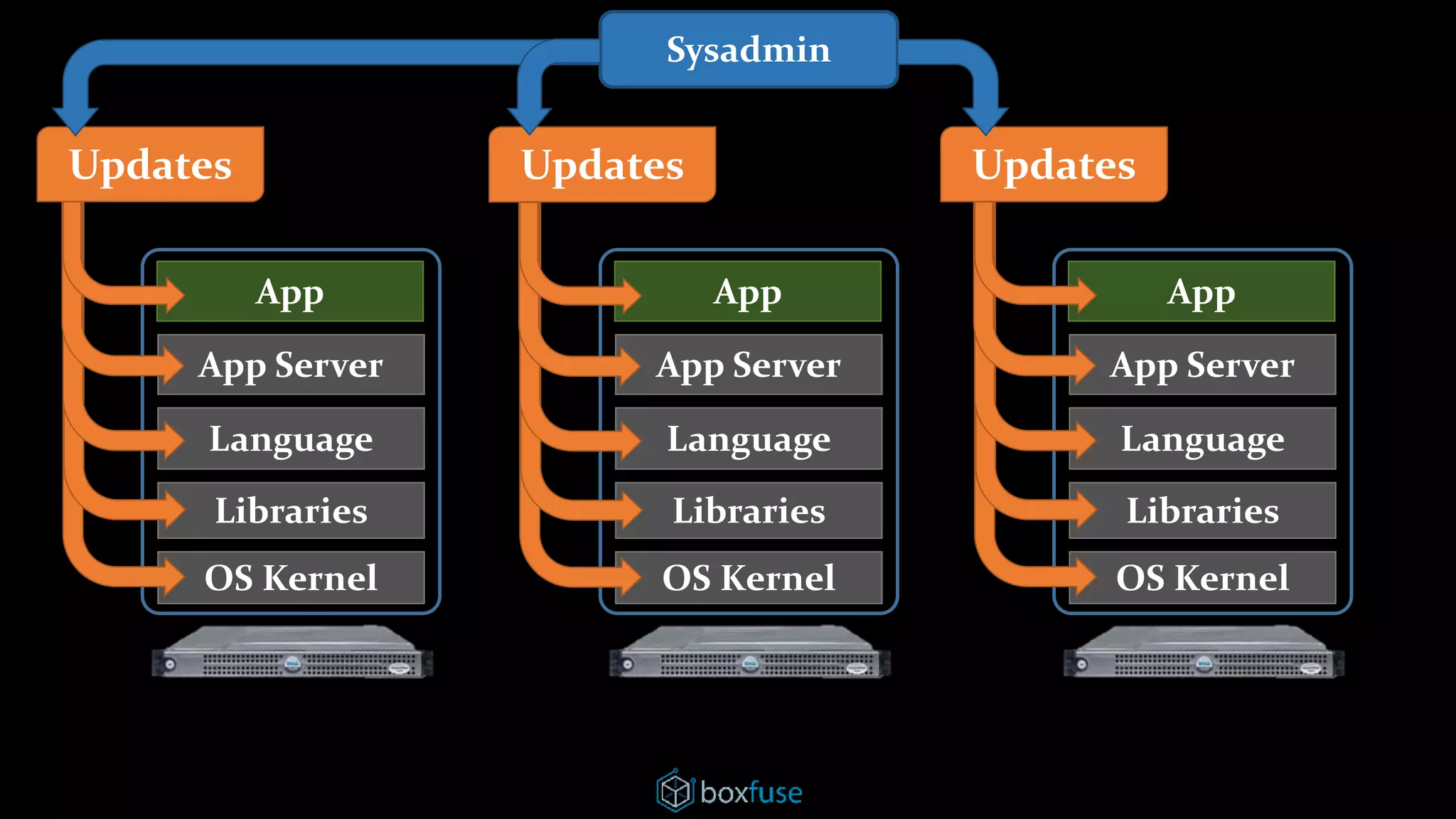 Immutable Infrastructure The New App Deployment Ppt