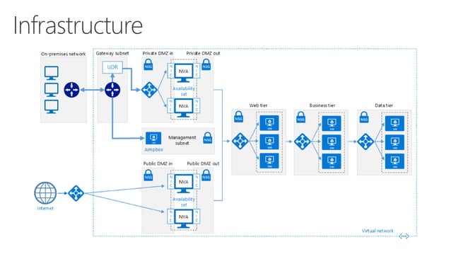 Immutable infrastructure - Plain Concepts DevOps day | PPT