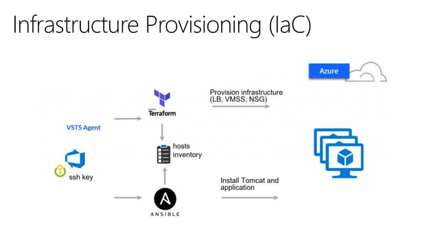 Immutable infrastructure - Plain Concepts DevOps day | PPT