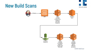 Immutable infrastructure on AWS | PDF