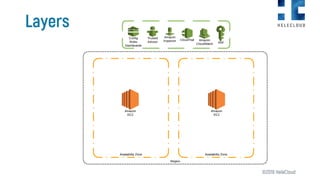Immutable infrastructure on AWS | PPT