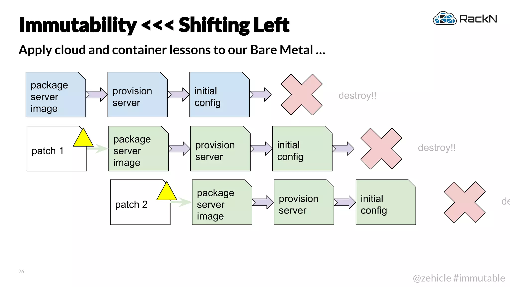 Immutable infrastructure & Rethinking Configuration | PPT