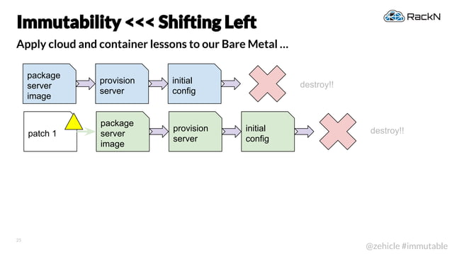 Immutable Infrastructure And Rethinking Configuration Ppt