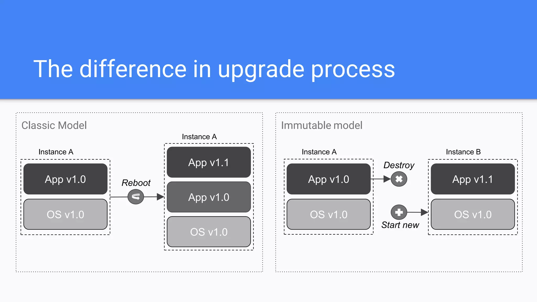 Immutable infrastructure tsap_v2 | PPT