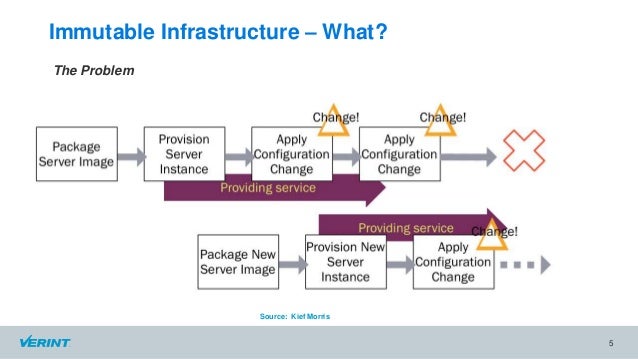 Immutable infrastructure & Micro Services Immutable infrastructure & Micro Services