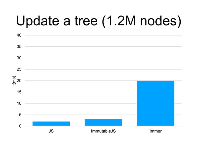 Immutable Libraries For React Ppt