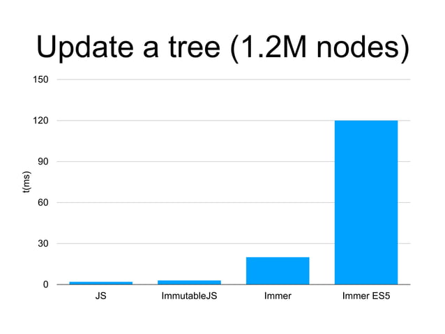 Immutable Libraries for React | PPT