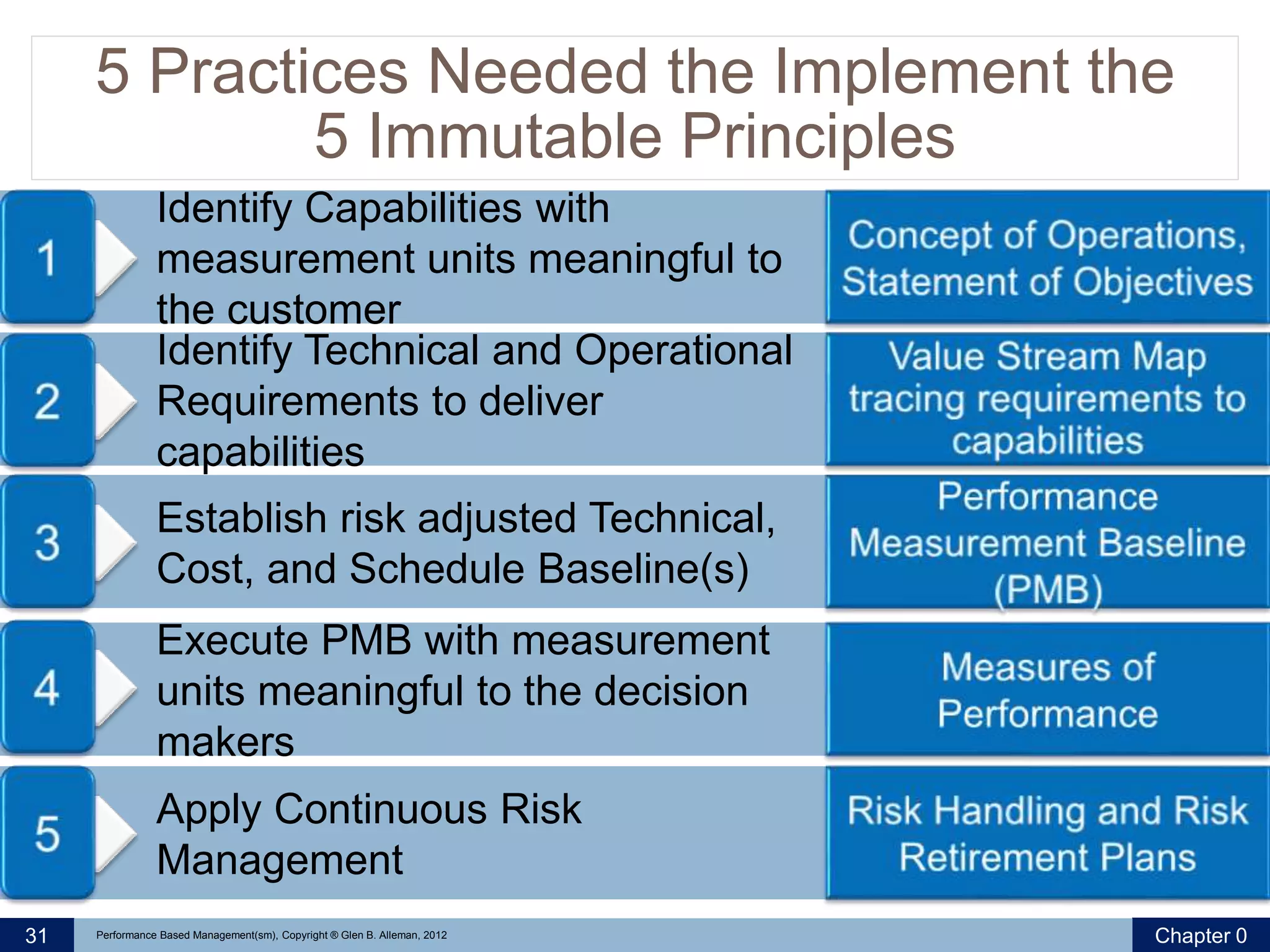 Immutable principles of project management | PPT