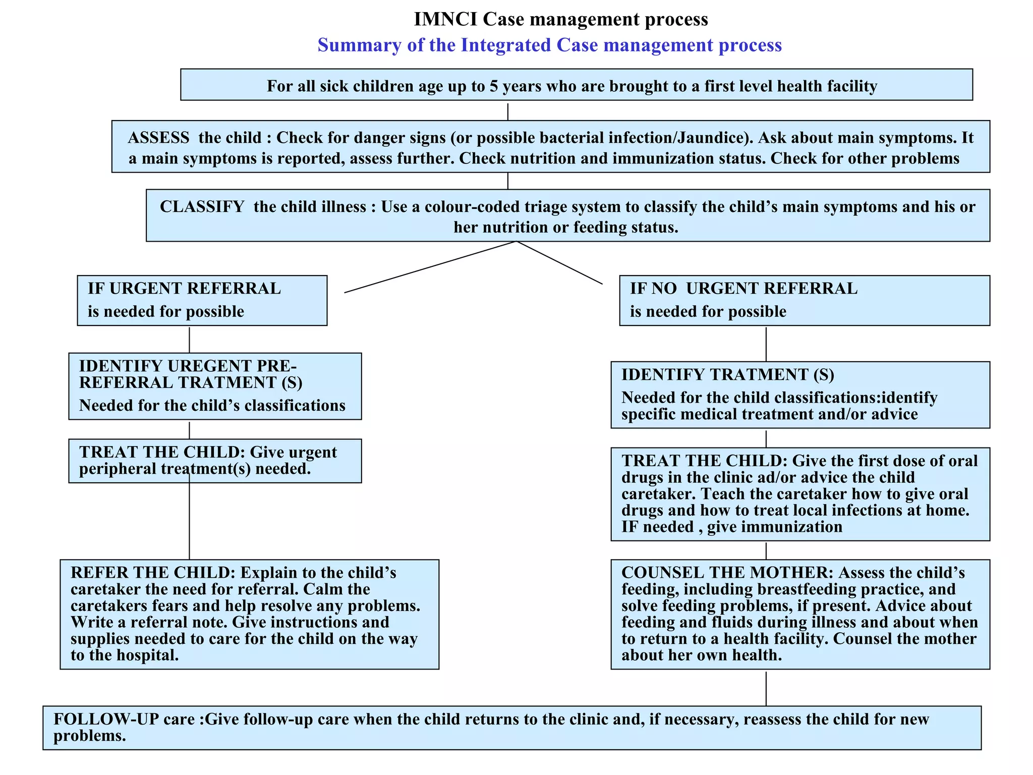Imnci | PPT