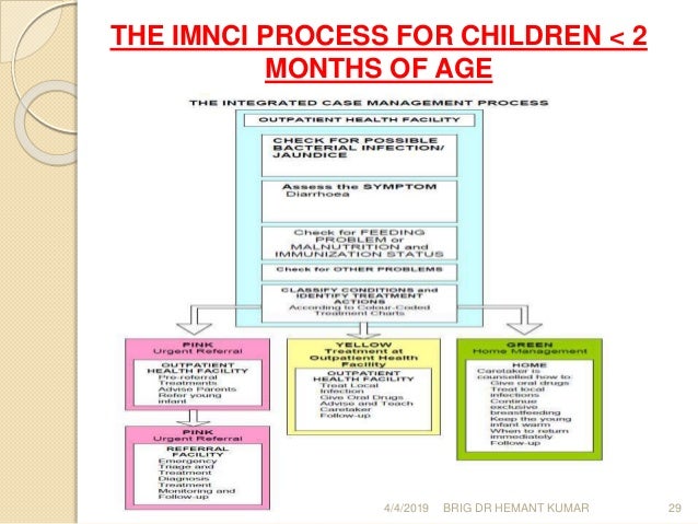 INTEGRATED MANAGEMENT OF NEO-NATAL AND CHILDHOOD ILLNESSES