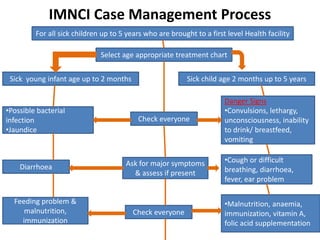 IMNCI.pptx