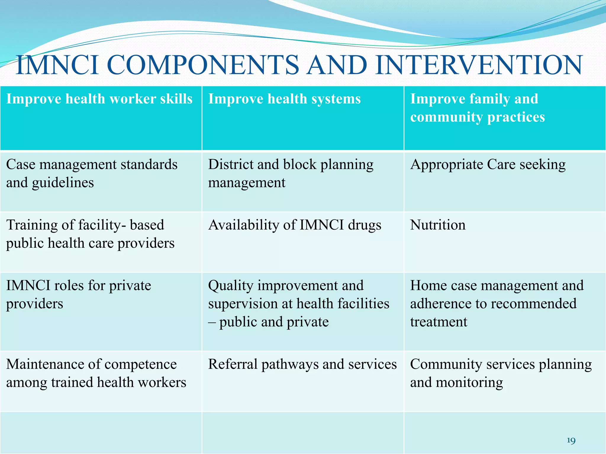 Imnci -Integrated Management of Neonatal & Childhood Illness | PPTX
