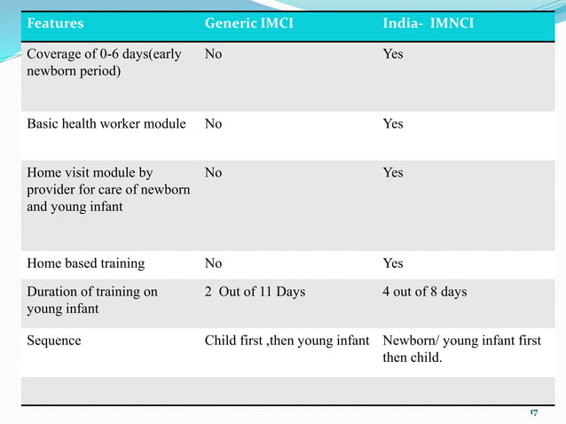 Imnci -Integrated Management of Neonatal & Childhood Illness | PPTX