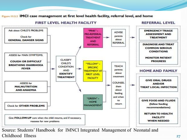 Imnci -Integrated Management of Neonatal & Childhood Illness | PPTX