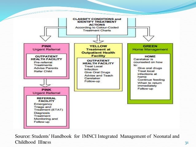 Imnci -Integrated Management of Neonatal & Childhood Illness Imnci -Integrated Management of Neonatal & Childhood Illness