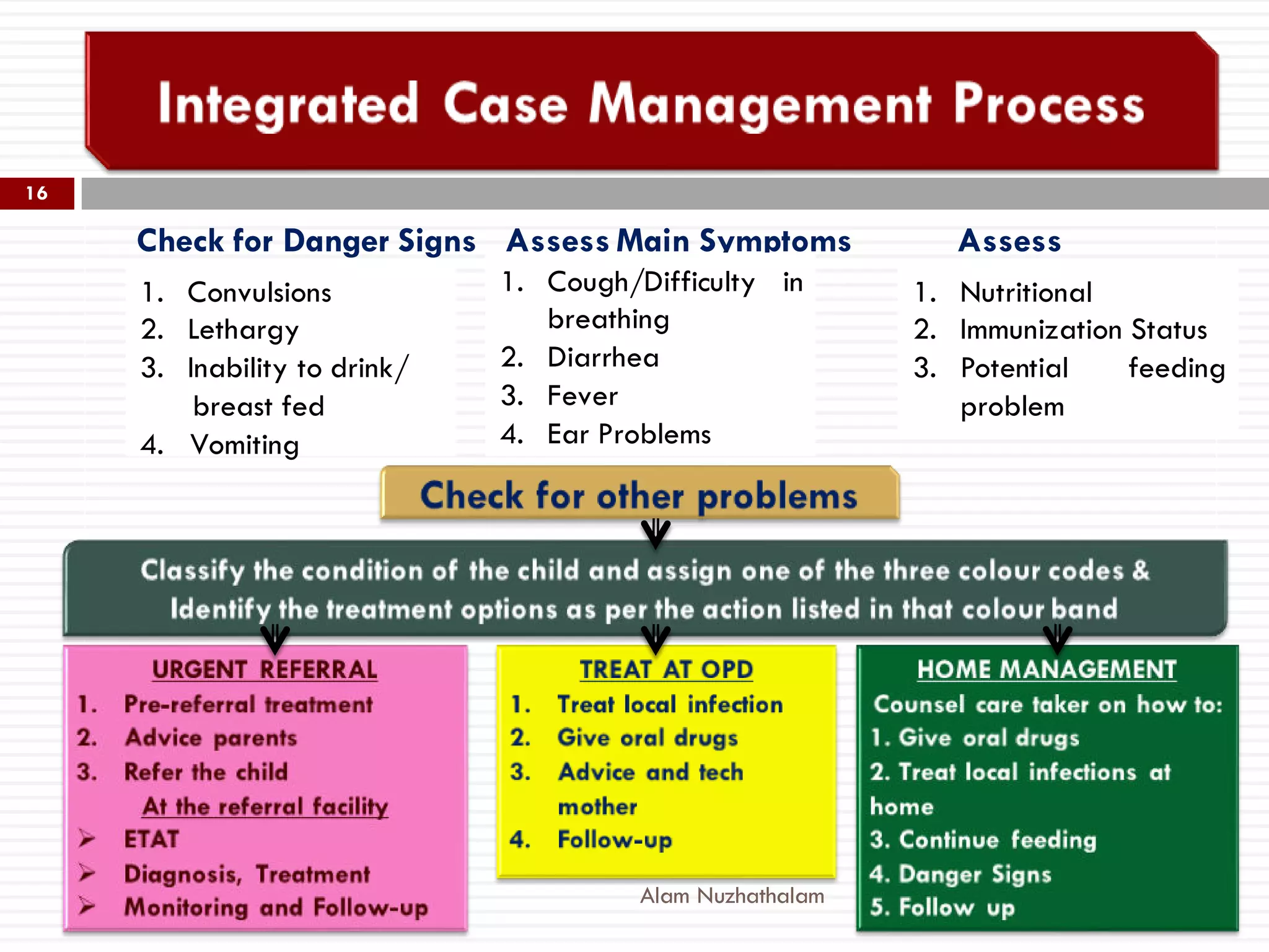 IMNCI (Integrated Management of Neonatal and Childhood Illness) | PDF