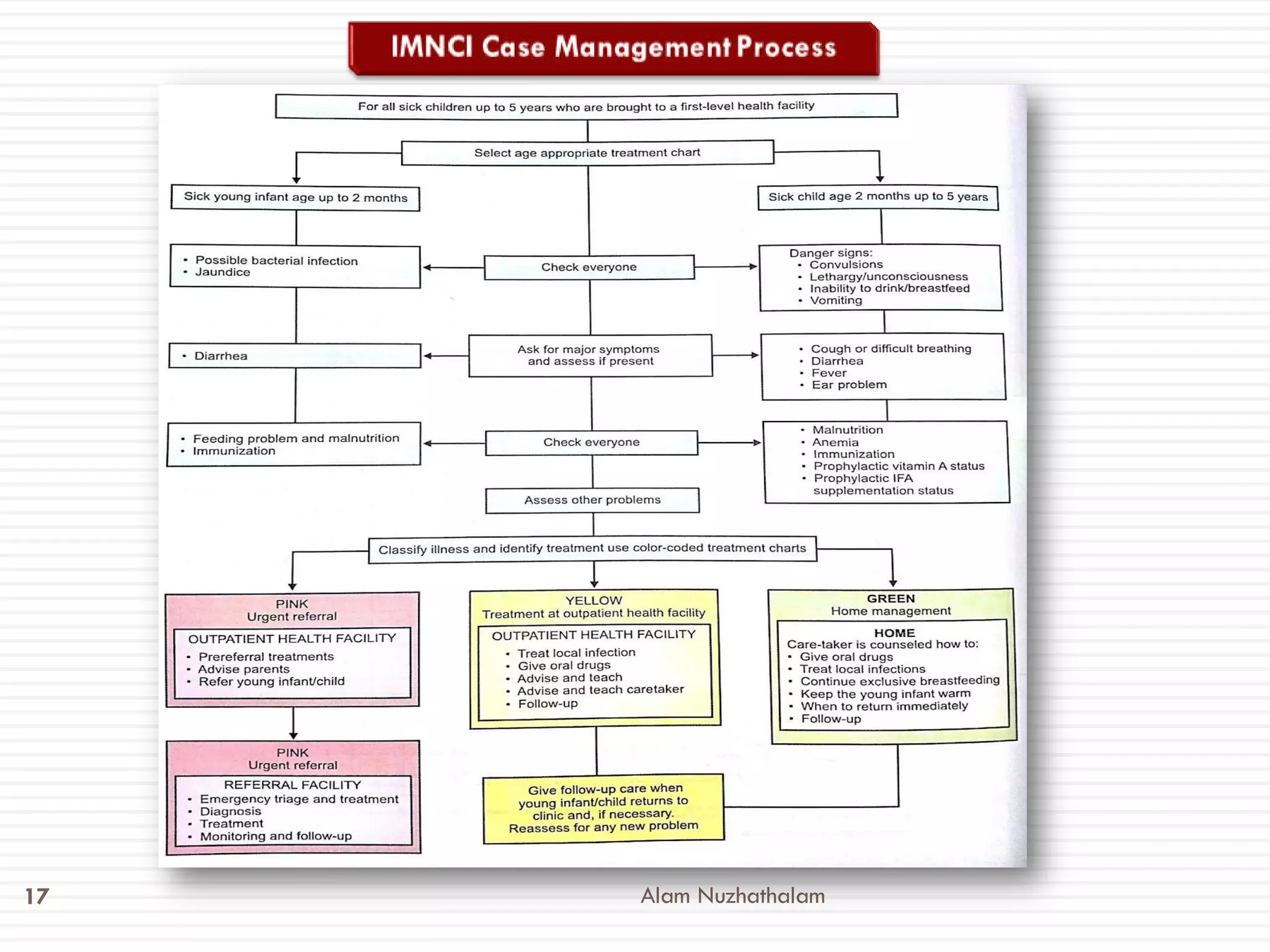 IMNCI (Integrated Management of Neonatal and Childhood Illness) | PDF