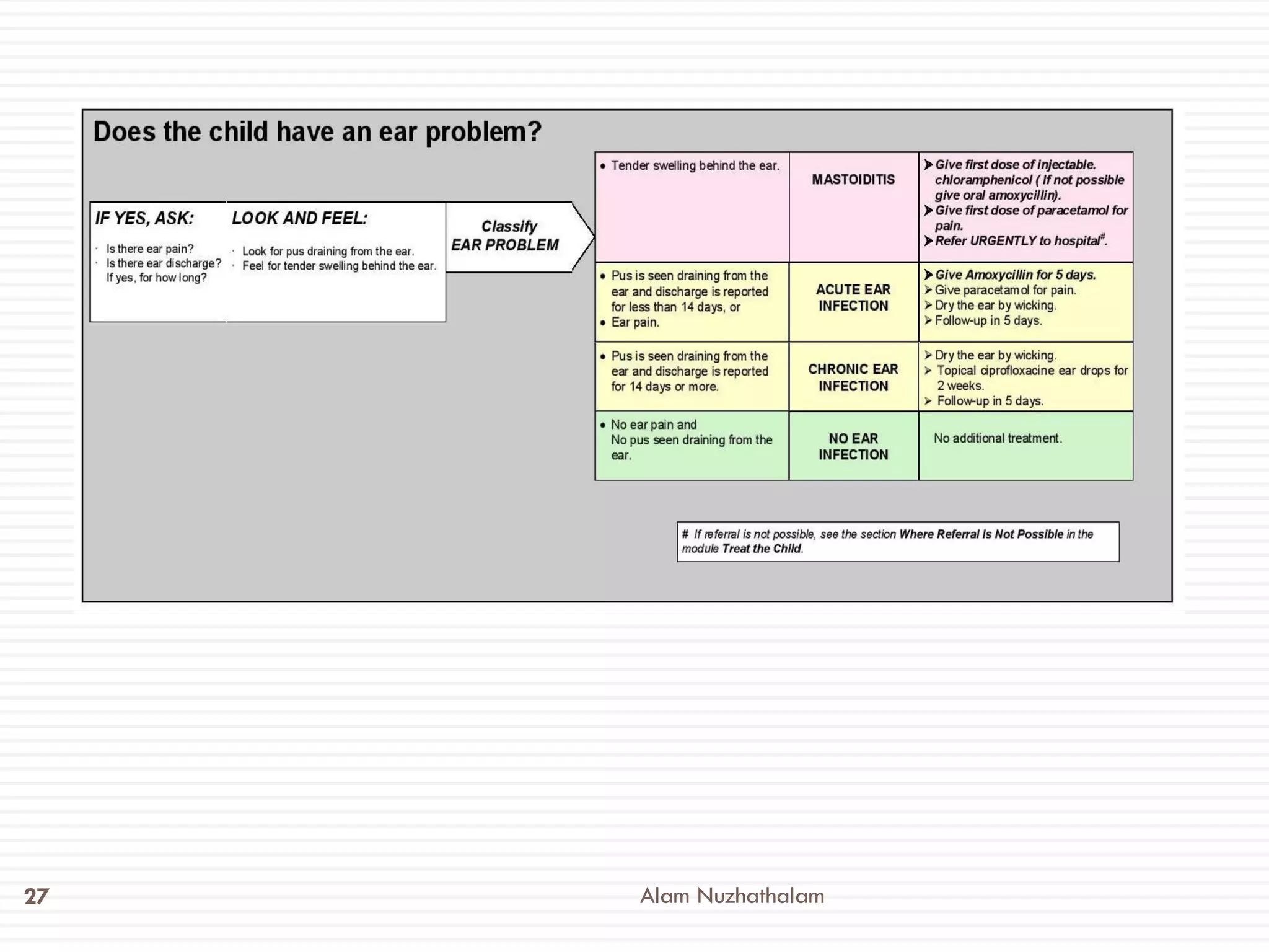 IMNCI (Integrated Management of Neonatal and Childhood Illness) | PDF