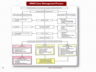 IMNCI (Integrated Management of Neonatal and Childhood Illness) | PDF