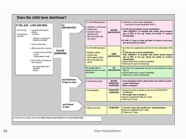 IMNCI (Integrated Management of Neonatal and Childhood Illness) | PDF ...