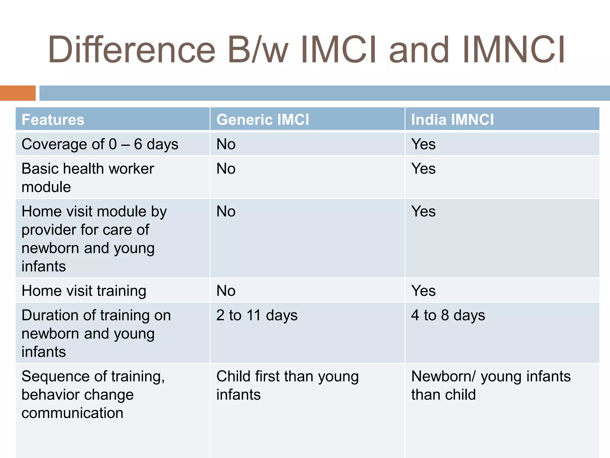 Integrated management of Neonatal and Childhood illness among Infants ...