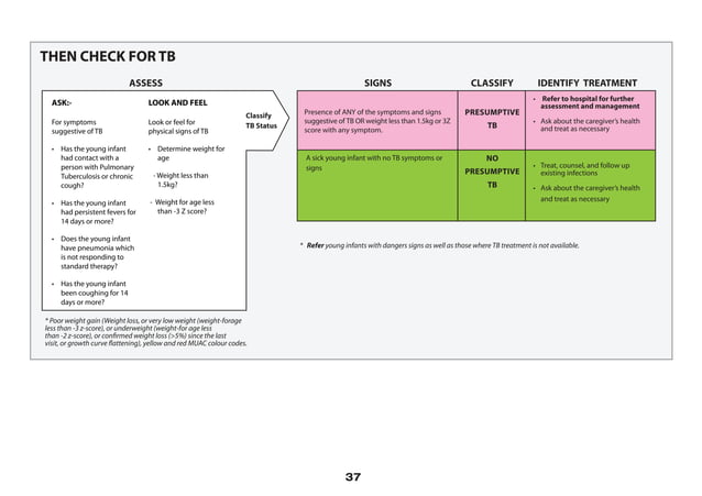 IMNCI Chart Booklet 2018.pdf..for Health | PPT