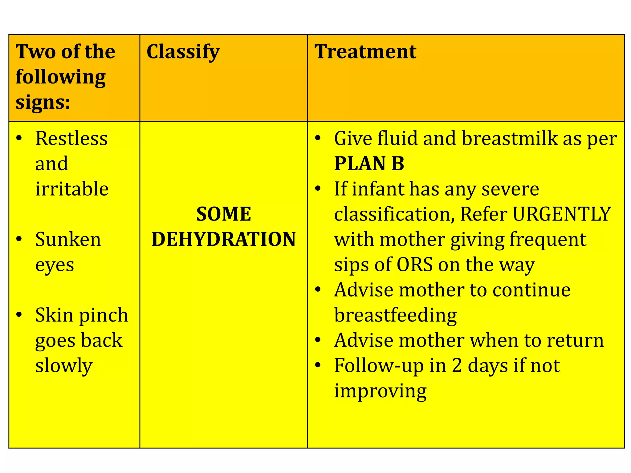 IMNCI: Diarrhoea | PPTX
