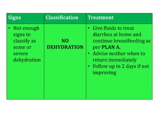 IMNCI: Diarrhoea | PPTX
