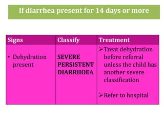 IMNCI: Diarrhoea | PPTX