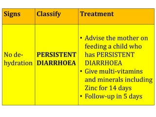 IMNCI: Diarrhoea | PPTX
