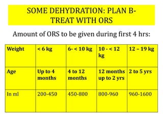 IMNCI: Diarrhoea | PPTX