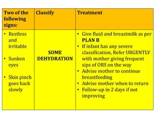 IMNCI: Diarrhoea | PPTX