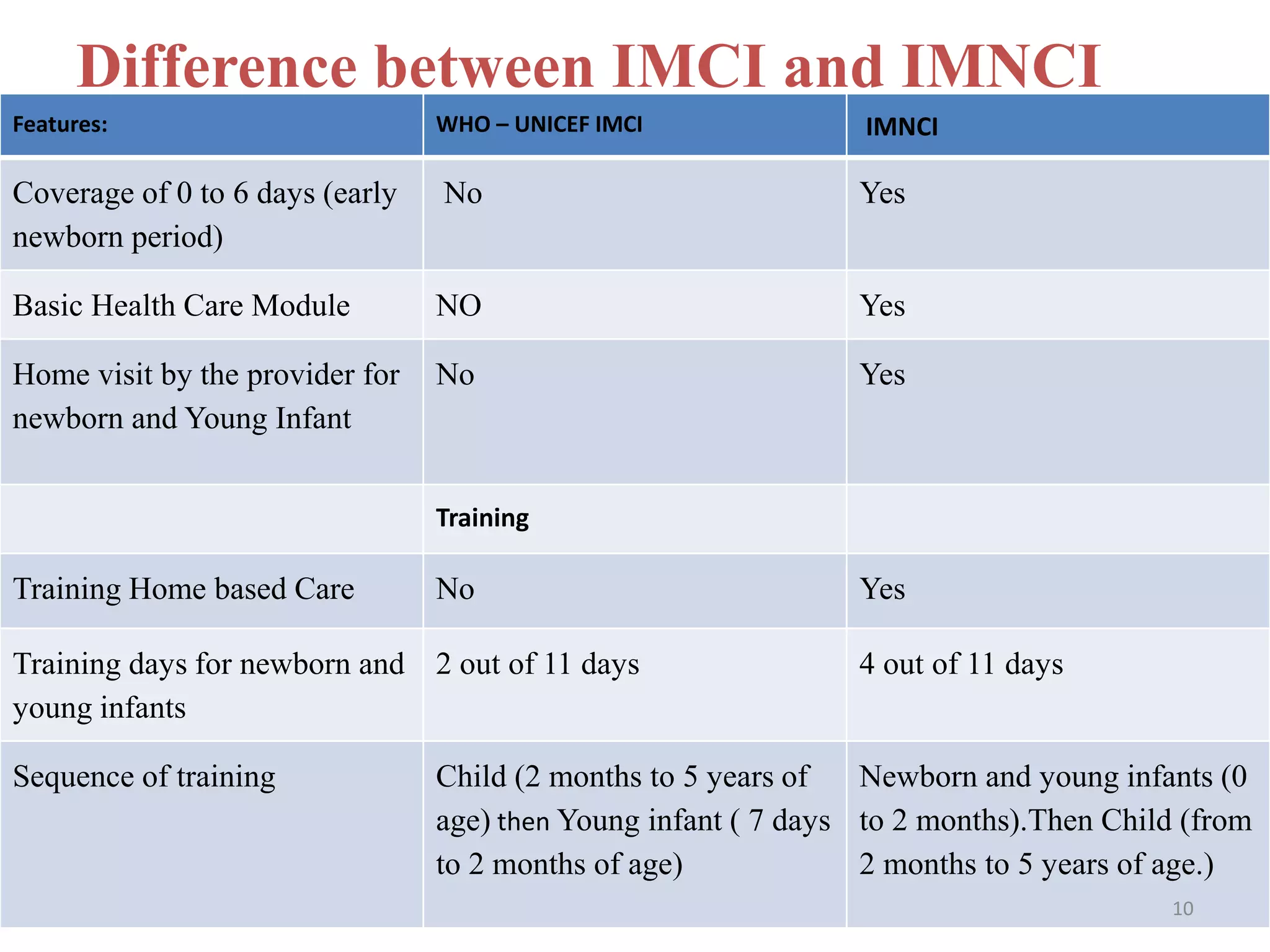 integrated management of neonatal and childhood illness(IMNCI) | PPTX