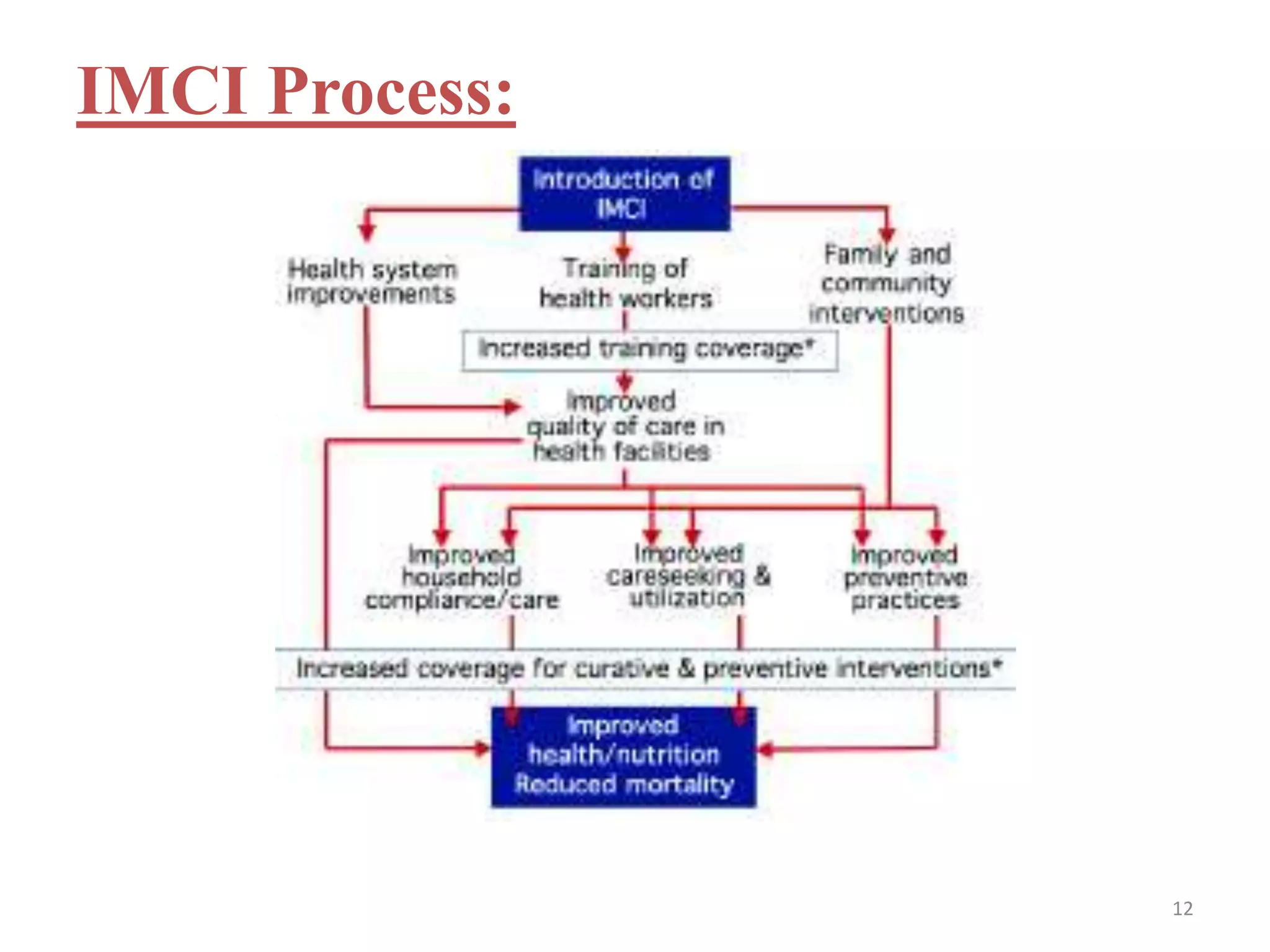 integrated management of neonatal and childhood illness(IMNCI) | PPTX