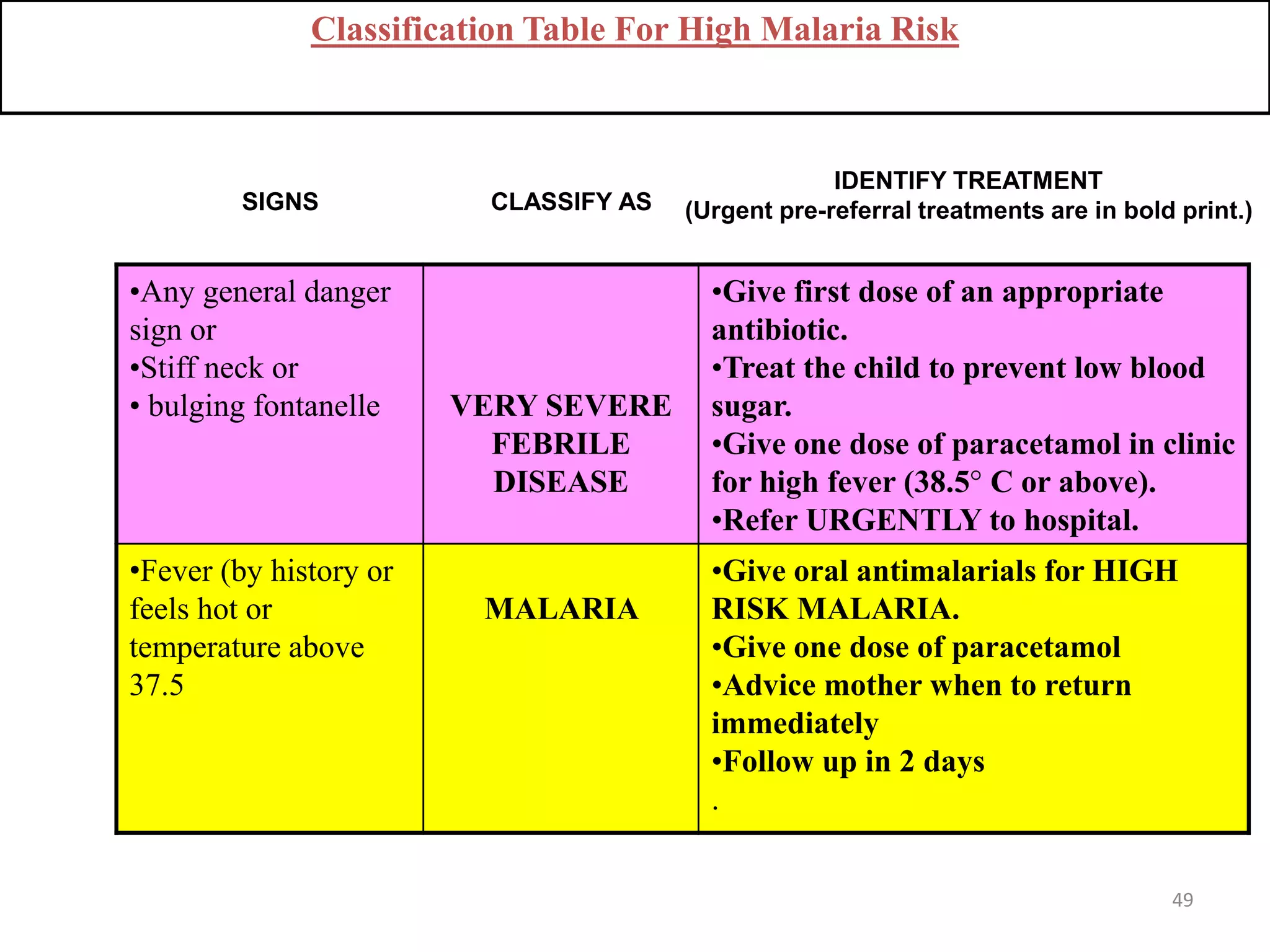 integrated management of neonatal and childhood illness(IMNCI) | PPT