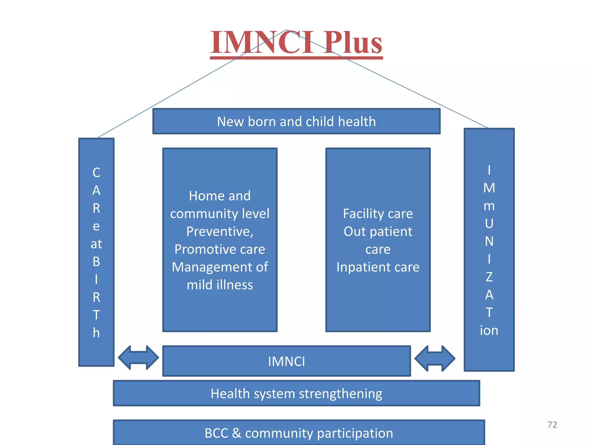 integrated management of neonatal and childhood illness(IMNCI) | PPTX