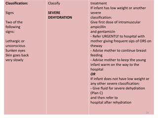 Integrated Management of Neonatal and Childhood Illness | PPTX