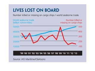 Imo conventions | PPTX | Cruises | Travel Type