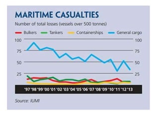 Imo conventions | PPTX | Cruises | Travel Type