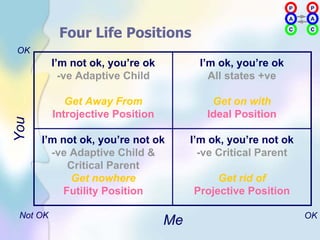 I'm OK, You're OK, by Thomas A Harris MD | PPT